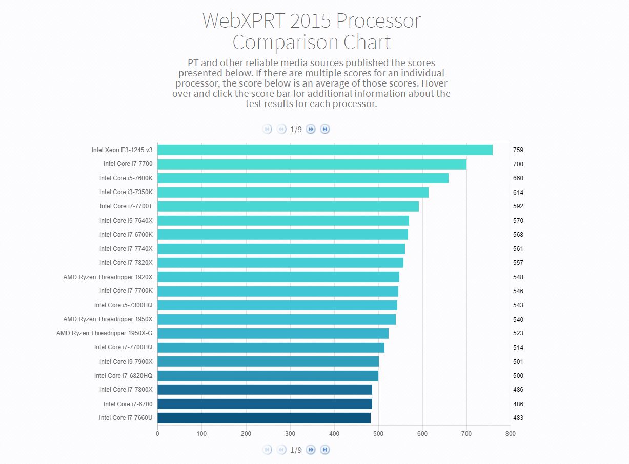 Introducing the WebXPRT 2015 Processor Comparison Chart | BenchmarkXPRT ...
