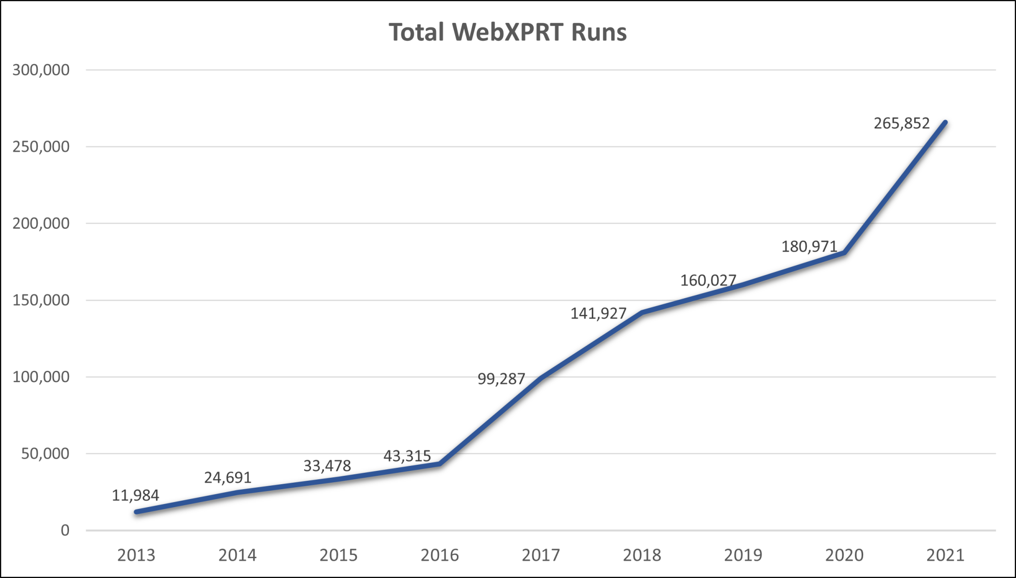 WebXPRT passes the million-run milestone! | BenchmarkXPRT Development Community Blog