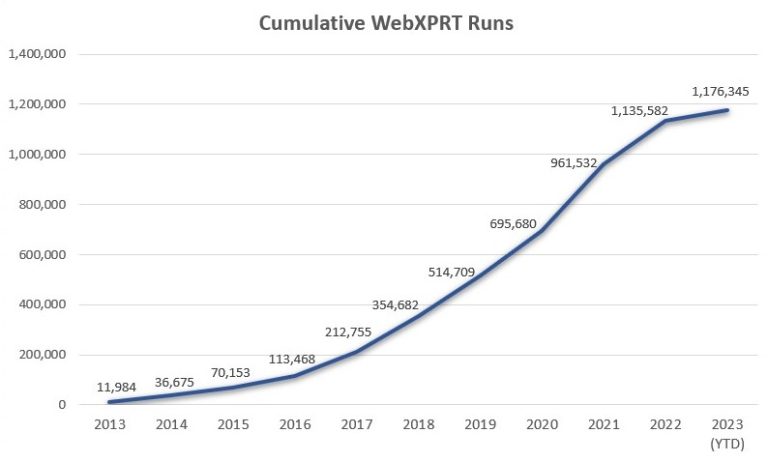 WebXPRT runs: A decade of growth | BenchmarkXPRT Development Community Blog