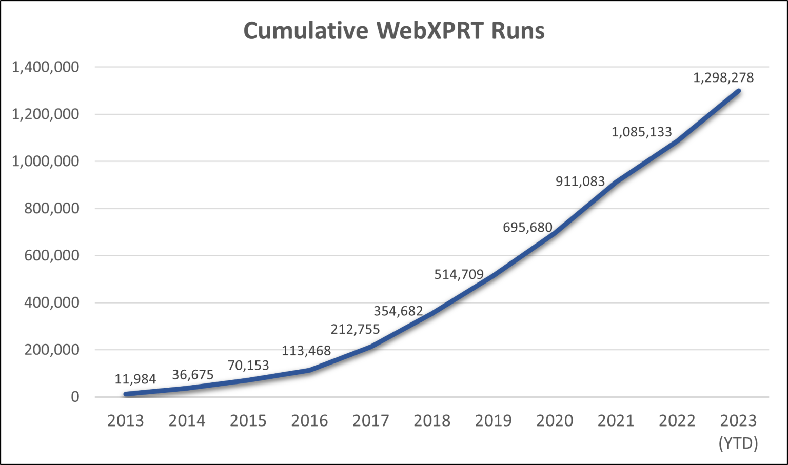 Passing two important WebXPRT milestones | BenchmarkXPRT Development Community Blog