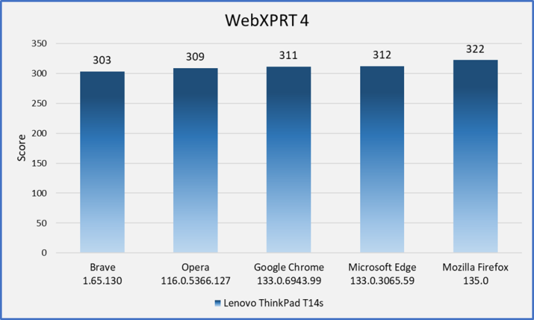 February 2025 WebXPRT 4 browser performance comparisons | BenchmarkXPRT ...