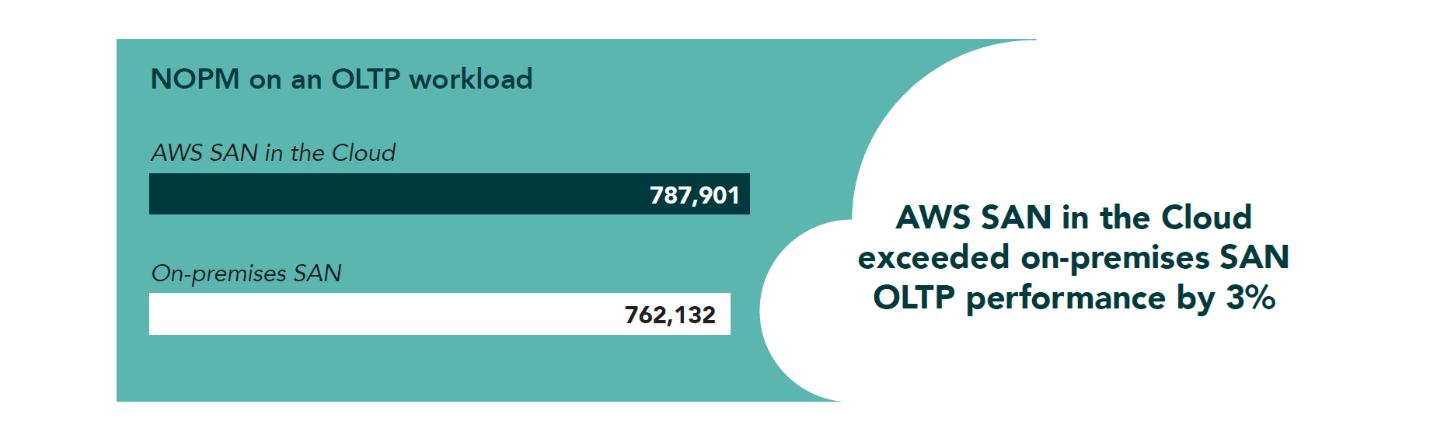Performance Benchmark Results Amazon Web Services Aws San In The Cloud Featuring Elastic