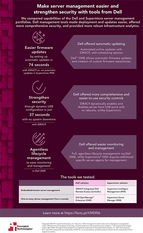 Dell server management tools saved admin time, simplified deployment ...
